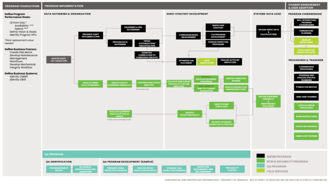 Reliability Transformation for a Greenfield Facility