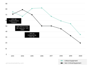 MI program helps facility reduce LOPC failures by 62%