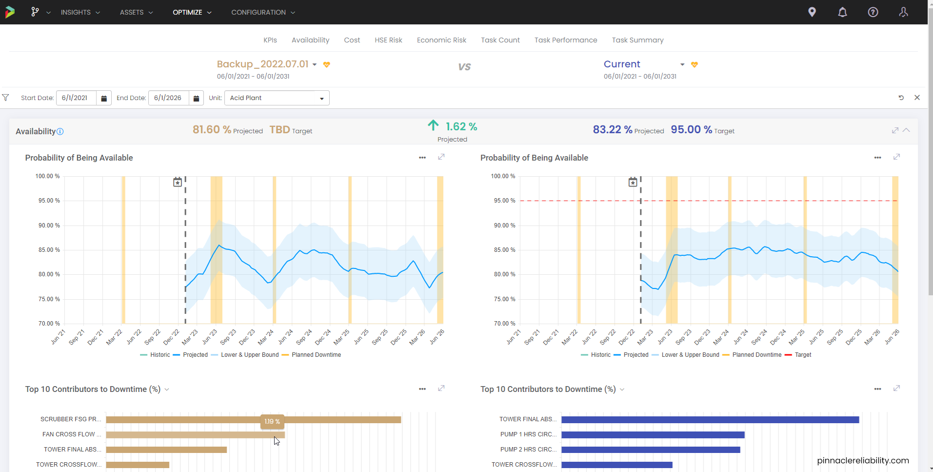 Moving from Reactive to Proactive Reliability Strategies