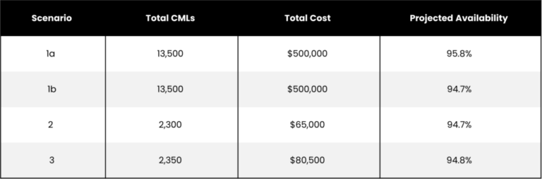 Optimize Condition Monitoring Locations with Advanced Models