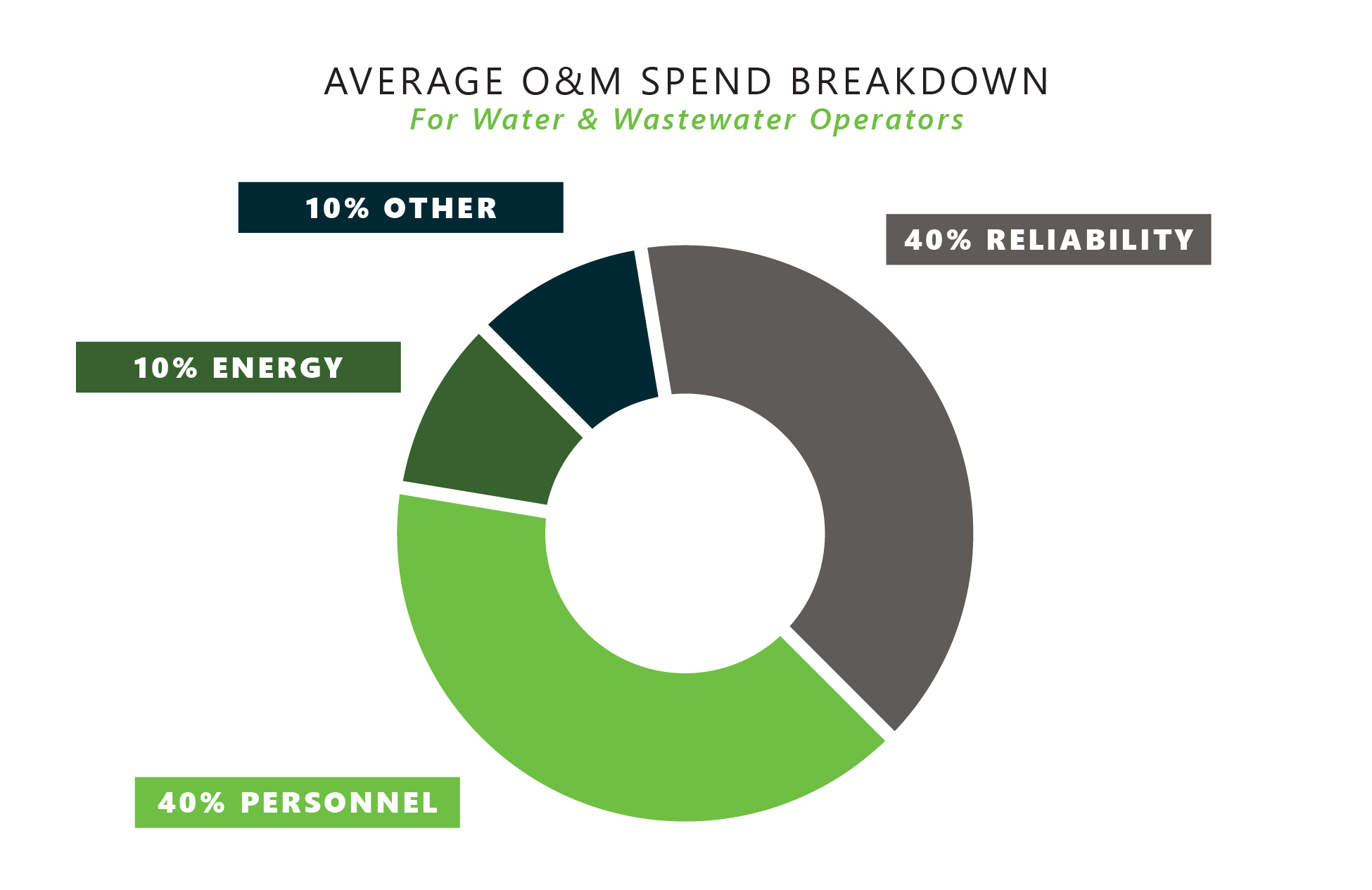 Data-Driven Reliability for the Water and Wastewater Industry - Pinnacle