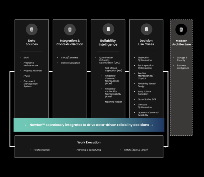 Newton™ Integrations - Pinnacle